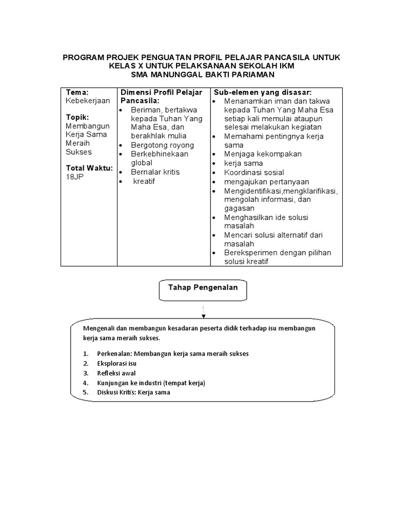 Program Projek Penguatan Profil Pelajar Pancasila Untuk Kelas X Untuk Pelaksanaan Sekolah Ikm | PDF