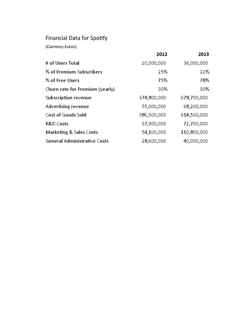 Spotify Financial Data and Metrics | PDF