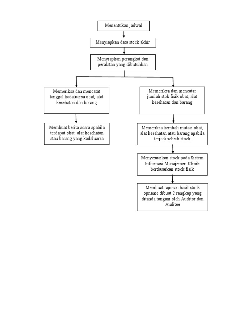Diagram Alir SOP Stock Opname | PDF