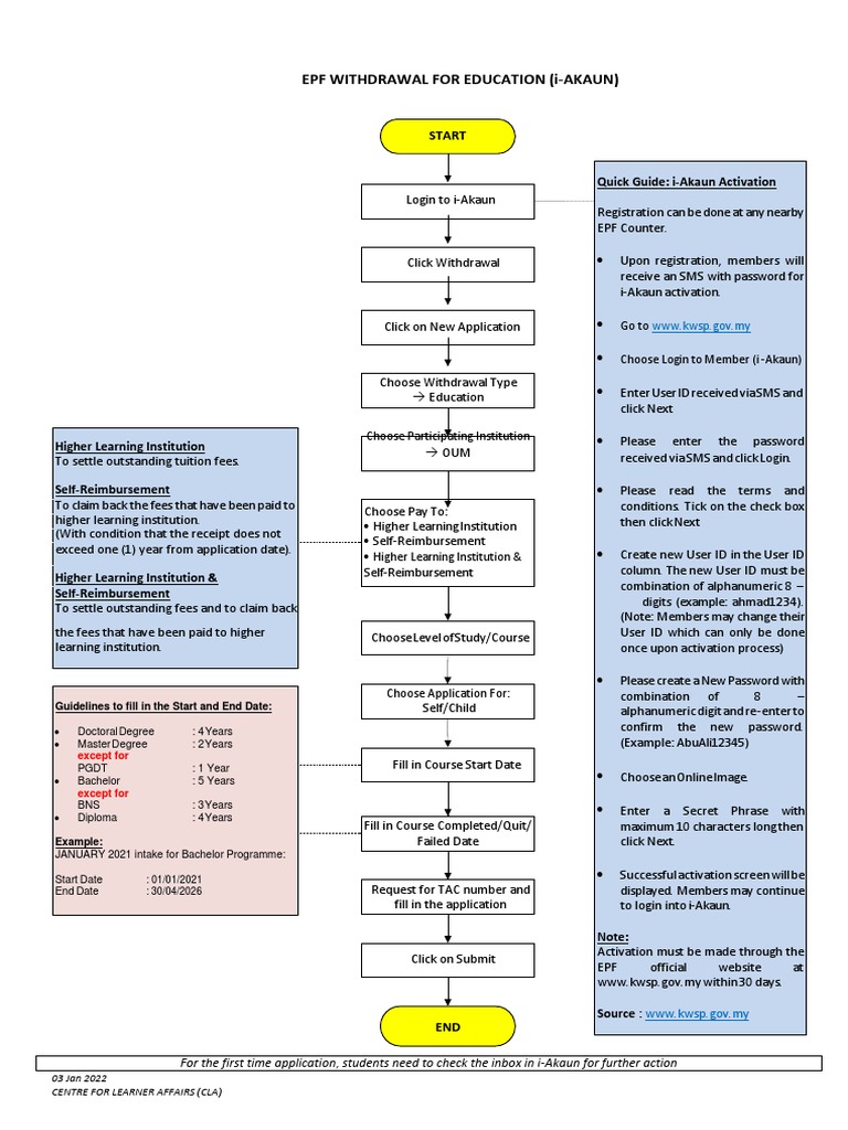Guideline EPF Withdrawals | PDF