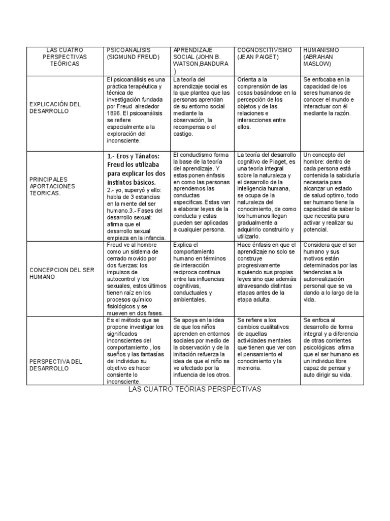 Las Cuatro Perspectivas Teóricas | PDF | Psicoanálisis | Pensamiento