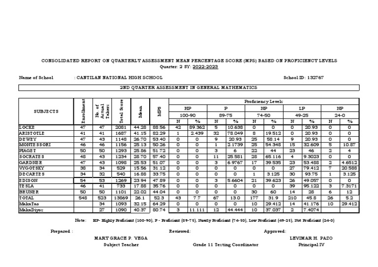 CANTILAN NHSS 2ND QUARTER MPS REPORT IN GENERAL MATHEMATICS | PDF ...