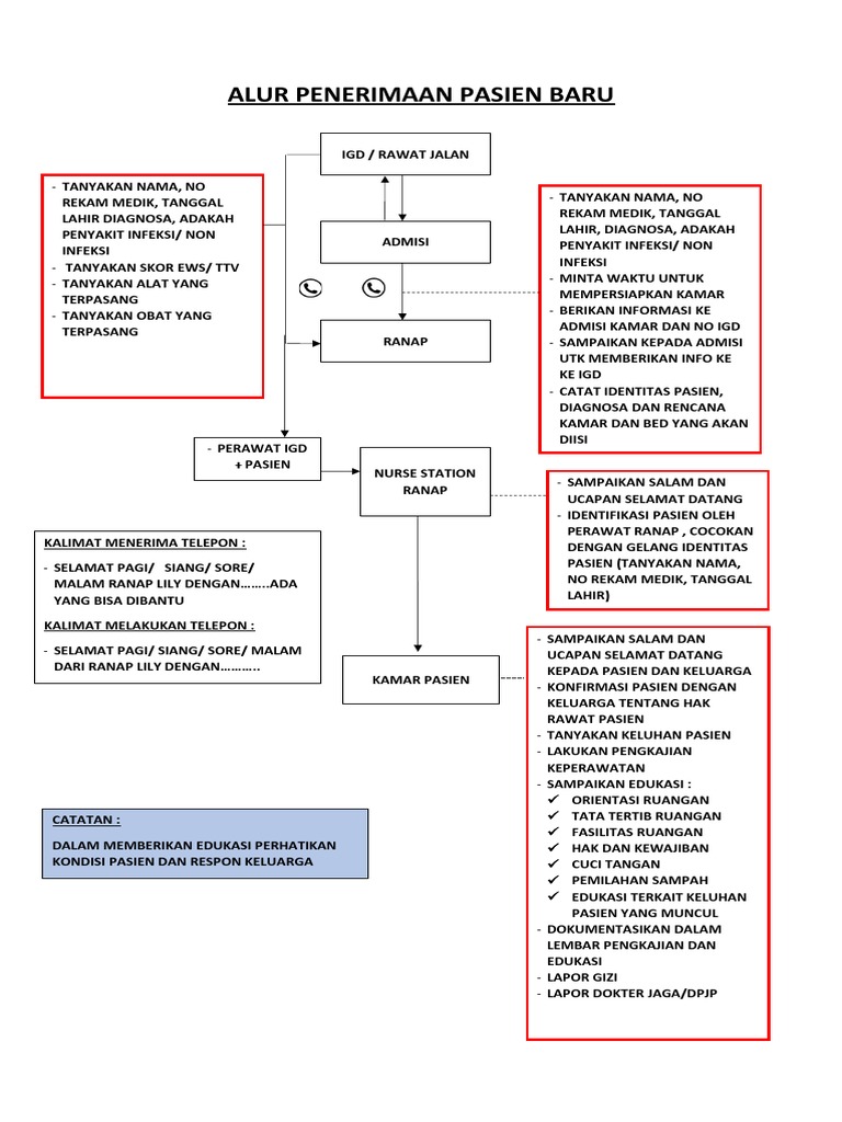 Alur Penerimaan Pasien Baru RSBM | PDF