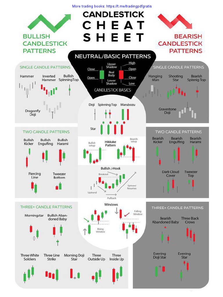 Candlestick Cheats Sheet @tradingpdfgratis | PDF | Career & Growth | Social Science