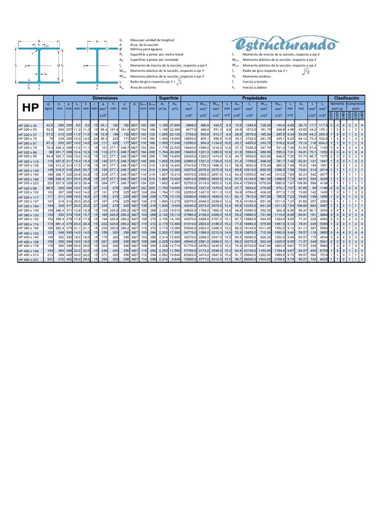 Propiedades y Dimensiones de Perfiles HP | PDF | Cantidad | Esfuerzo de ...