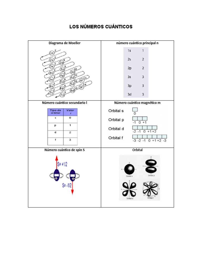 Los Números Cuánticos | PDF
