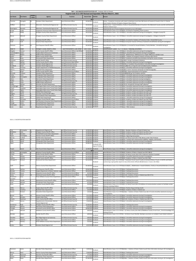 2023 Virginia Police Master Decertification List Since 1999, 2/8/2023 ...