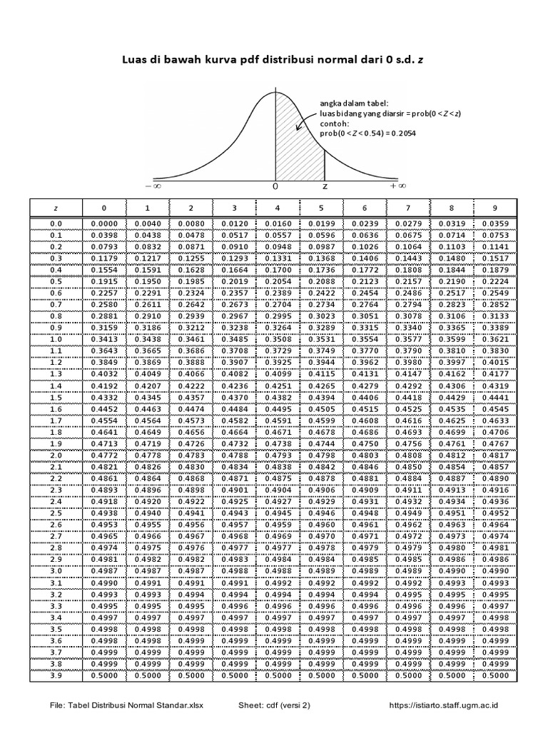 Tabel Distribusi Normal | PDF