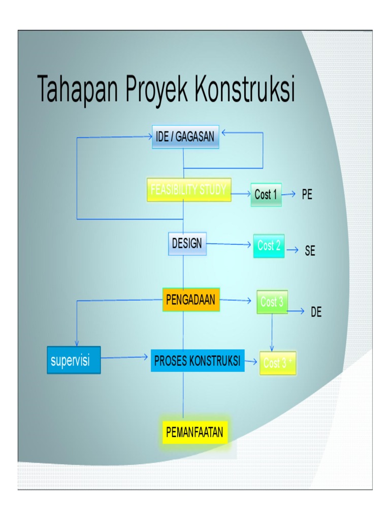 Tahapan Proyek Konstruksi dan Rencana Kerja | PDF