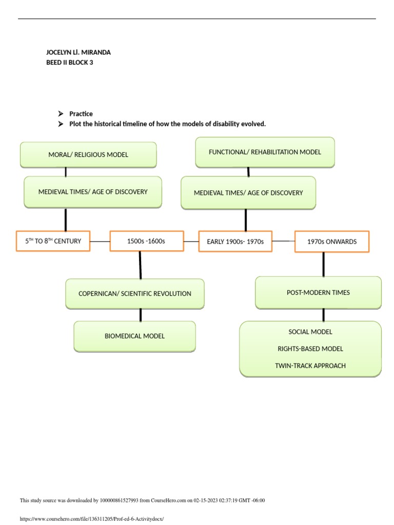 Prof Ed 6 Activity | Download Free PDF | Disability | Special Education