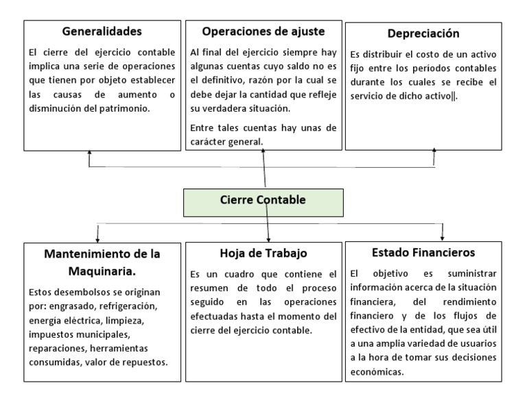 Mapa Conceptual Del Cierre Contable | PDF