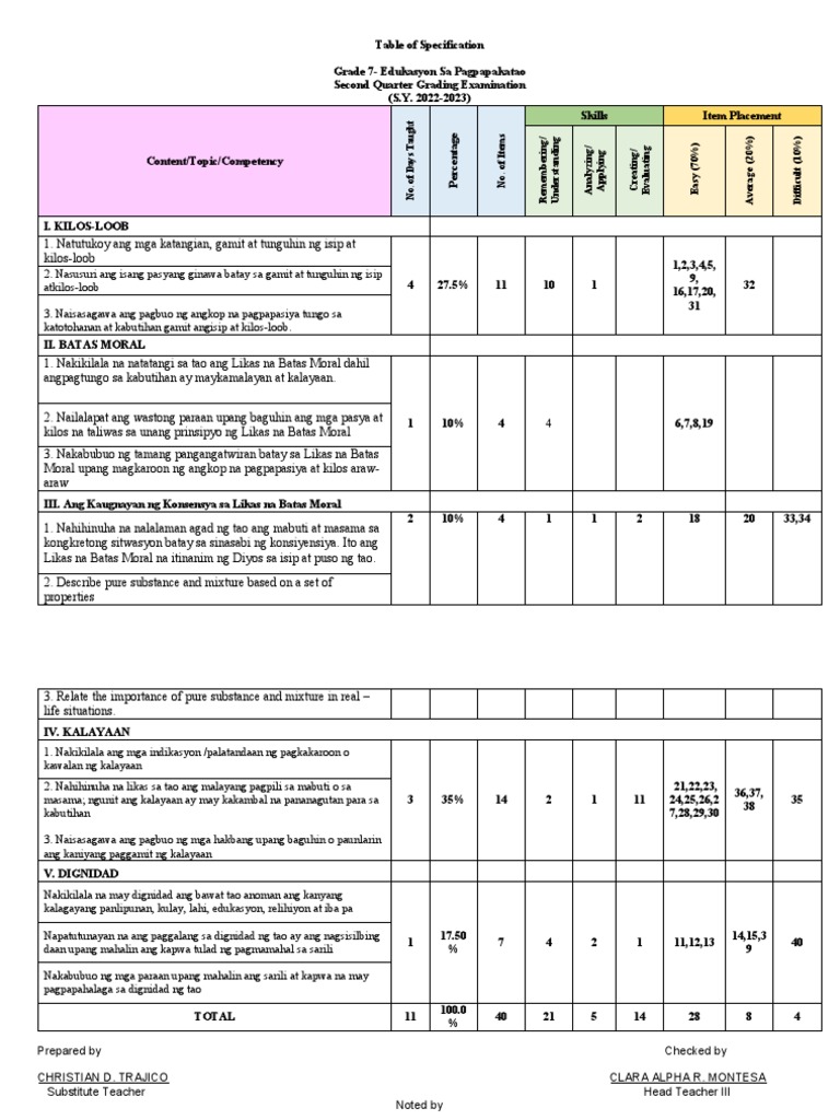 Table of Specification in Esp | PDF