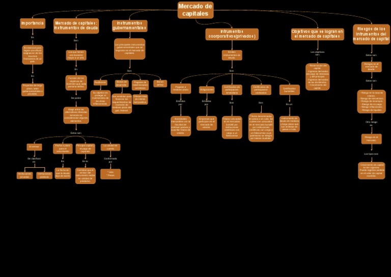 Mapa Conceptual - Cap. 6 - Roger Nuñez | PDF | Deuda | Bolsa