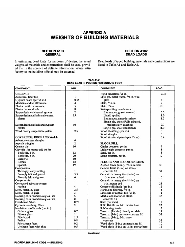 Appendix A_Weights of Building Material | Masonry | Concrete