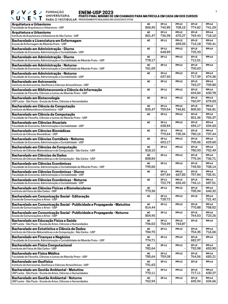 Enem-Usp 2023 Tabela Referencial 2023-02-15 1 | PDF