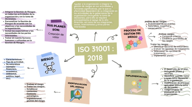 Iso 31001 2018 | PDF | Riesgo | Gestión de riesgos