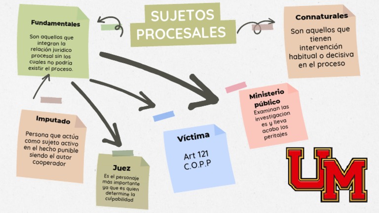 Mapa Mental sujetos PROCESALES | PDF
