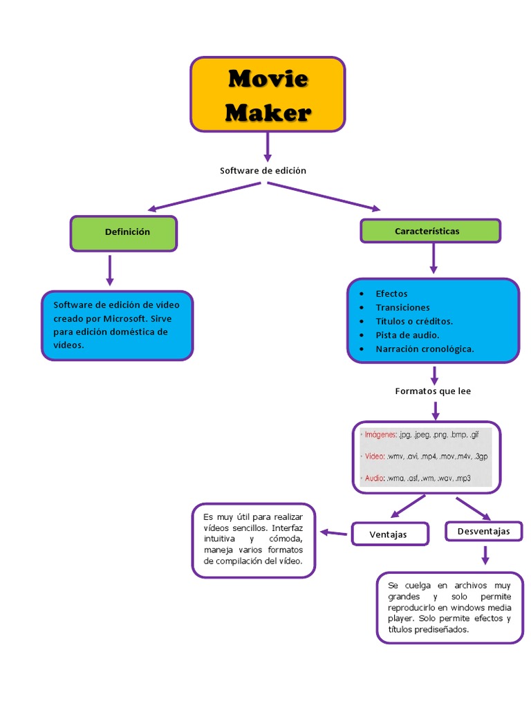 Mapa Conceptual Movie Maker | PDF