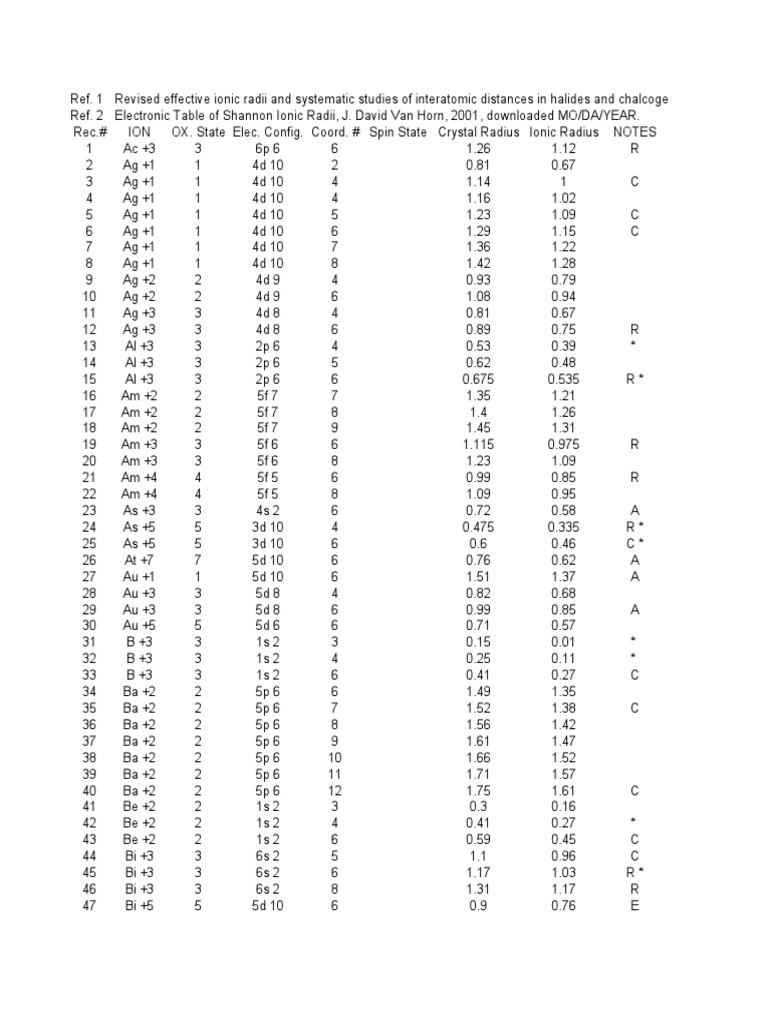 A Comprehensive Table of Ionic Radii for Various Elements in Different ...