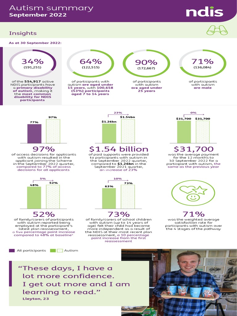 NDIS185 Autism Dashboard Sep22 ACC ƒ1 | PDF