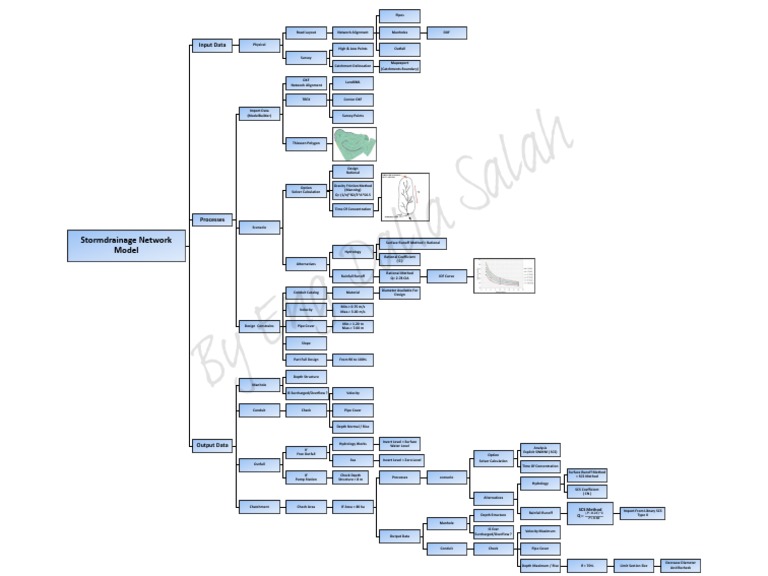 Storm Drainage Model Flow Chart | PDF | Drainage Basin | Physical Sciences