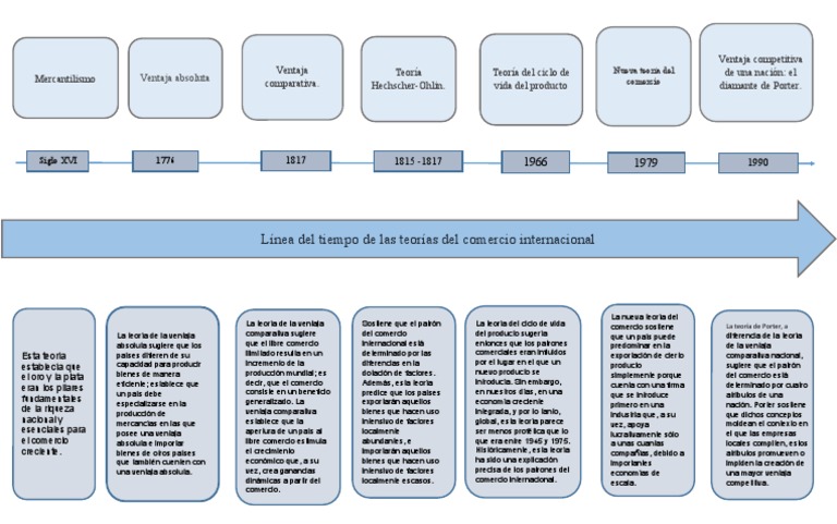 linea del tiempo economia | PDF | Comercio | Ventaja comparativa linea del tiempo economia | PDF | Comercio | Ventaja comparativa
