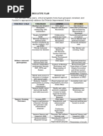 Key Performance Indicators Sample | PDF | Performance Indicator | Learning