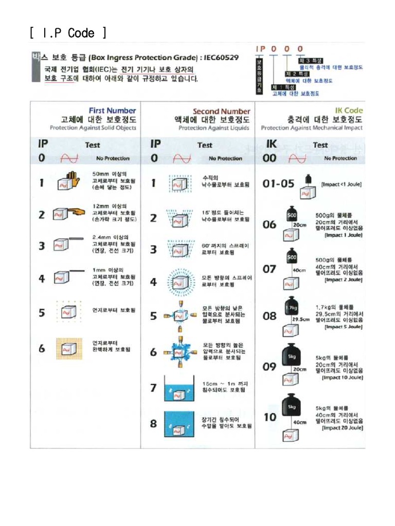 ip code 요약 | PDF