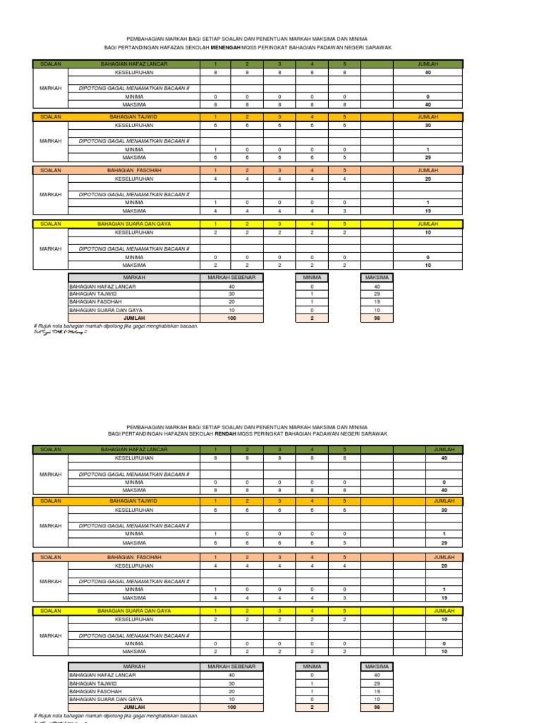 5.max Min Markah Semua Bahagian | PDF