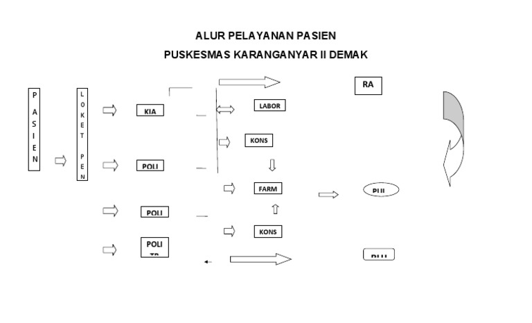 7.1.1.2 Bagan Alur Pendaftaran RJ PKM | PDF