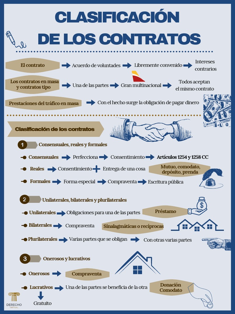 Clasificación de Los Contratos | PDF | Derecho civil (sistema legal) | Ética legal