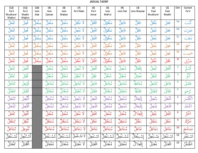 Tasrif (Kelas Kaafah) | PDF
