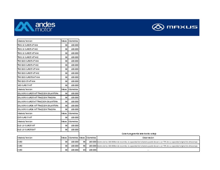 Periodos de Garantia Maxus | PDF