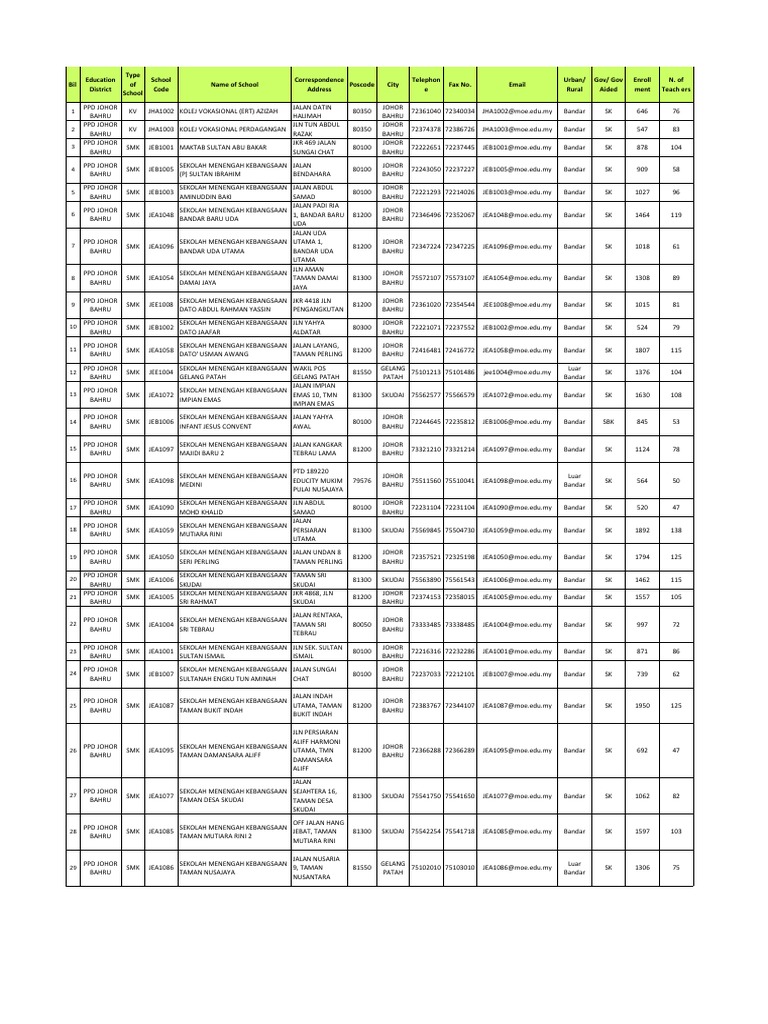 List of Secondary Schools | PDF