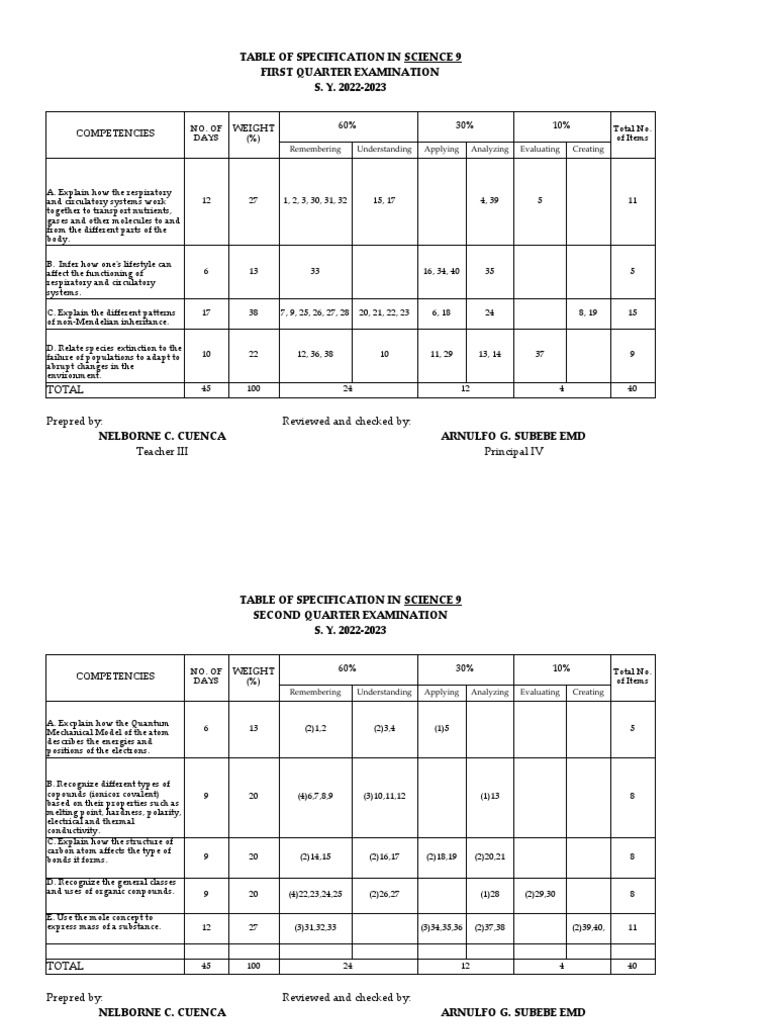 First Quarter Examination S. Y. 2022-2023 Table of Specification in ...