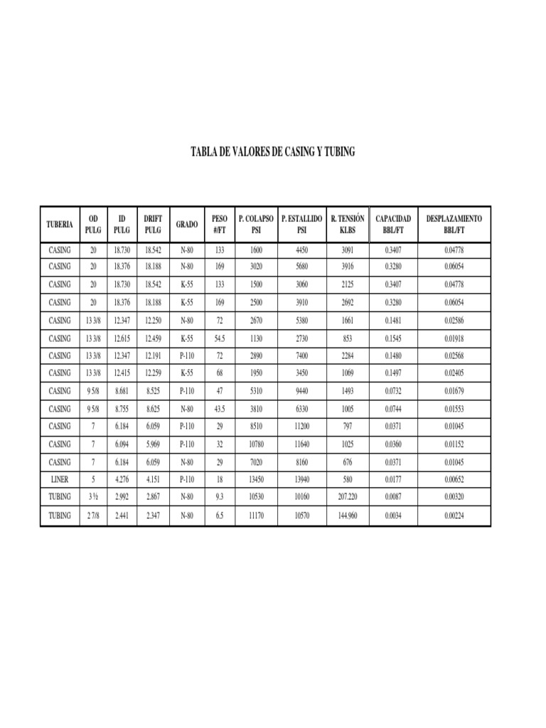 Tabla de Valores de Casing y Tubing | PDF