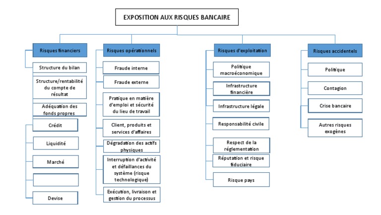 Graphique Risque Bancaire | PDF