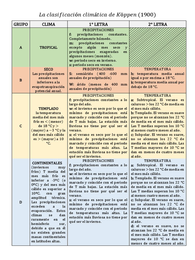 La Clasificación Climática de Köppen | PDF | Clima templado | Ciencias atmosféricas