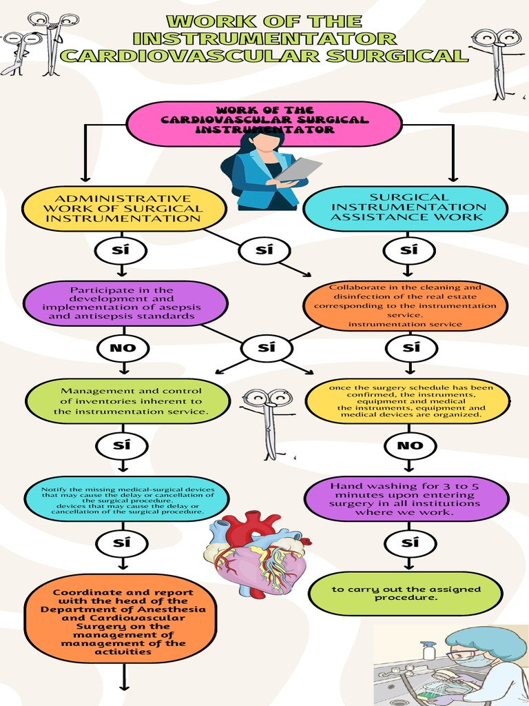 Flow Chart of The Surgical Instrumentator's Work | PDF | Surgery | Medicine
