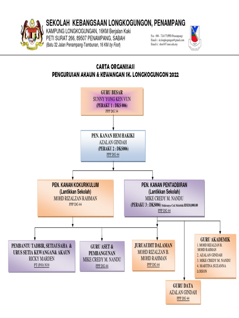 Contoh CARTA ORGANISASI KEWANGAN DAN ASET | PDF