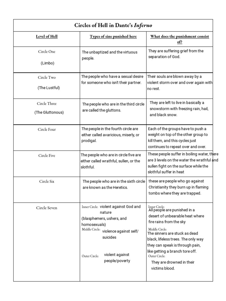 Kami Export - Akirra Robinson - Circles of Hell in Dante's Inferno ...
