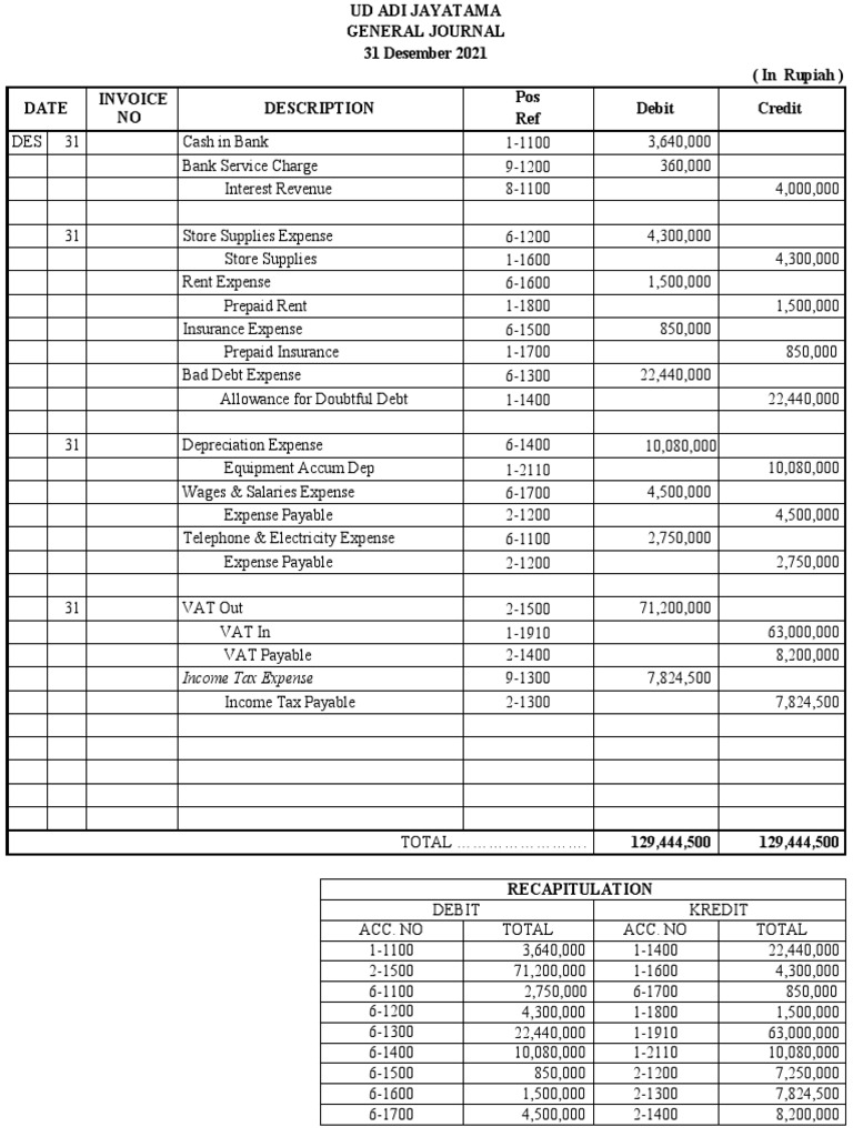 Jawaban Ajp Unit Ud Adi Jayatamaa Aciiiiiiii | PDF | Expense | Debits And Credits