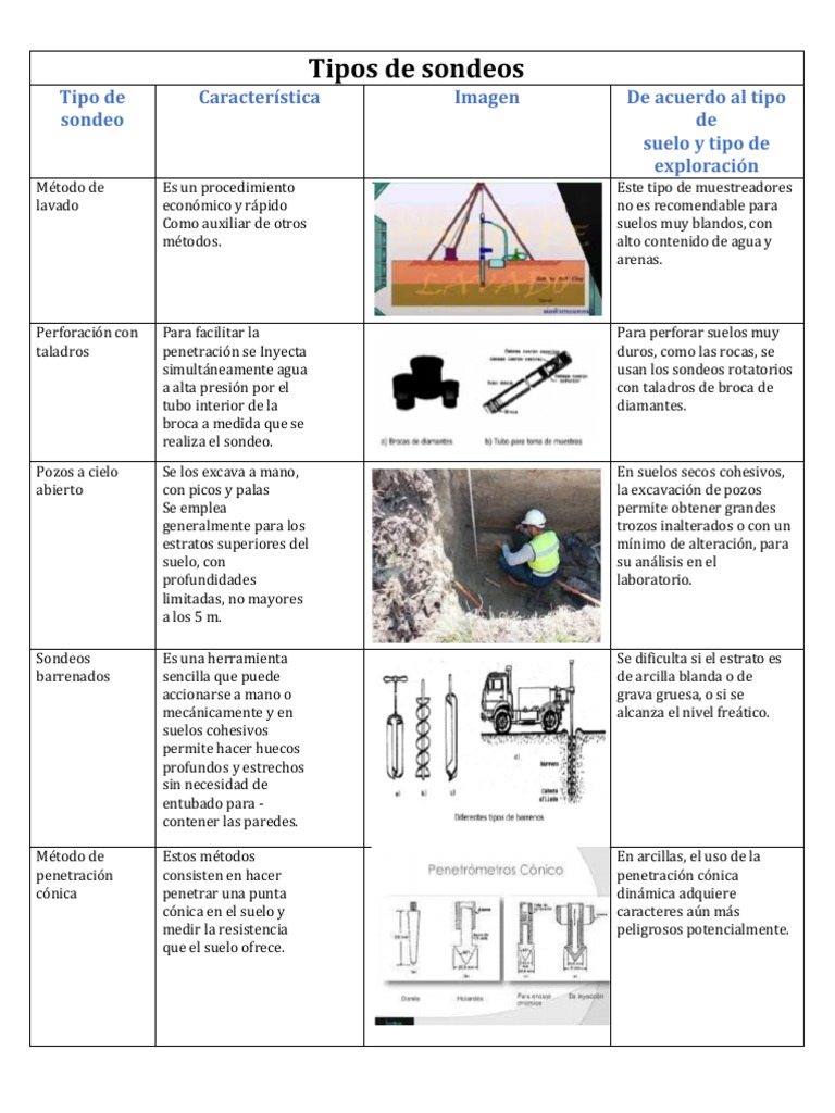 Cuadro Comparativo Sondeo Preliminares y Sonde Definitivo | PDF | Suelo ...