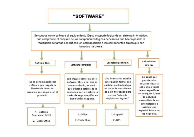 Mapa Conceptual de Software | PDF | Software | Software libre
