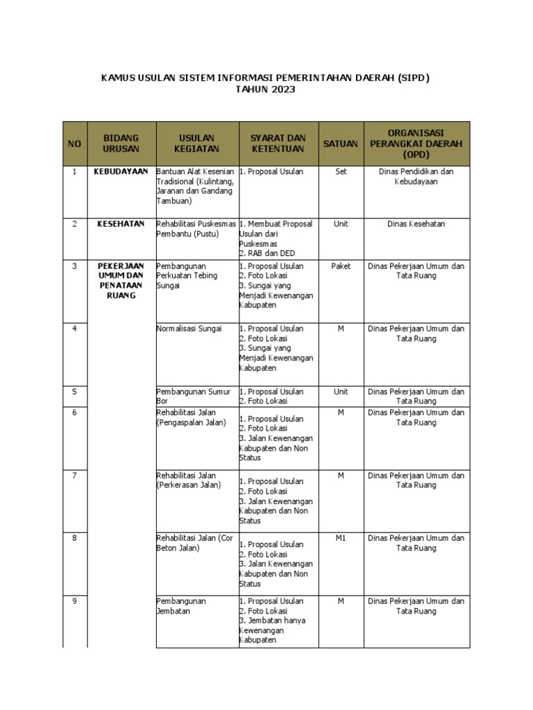 Kamus Usulan Musrenbang SIPD 2023 | PDF