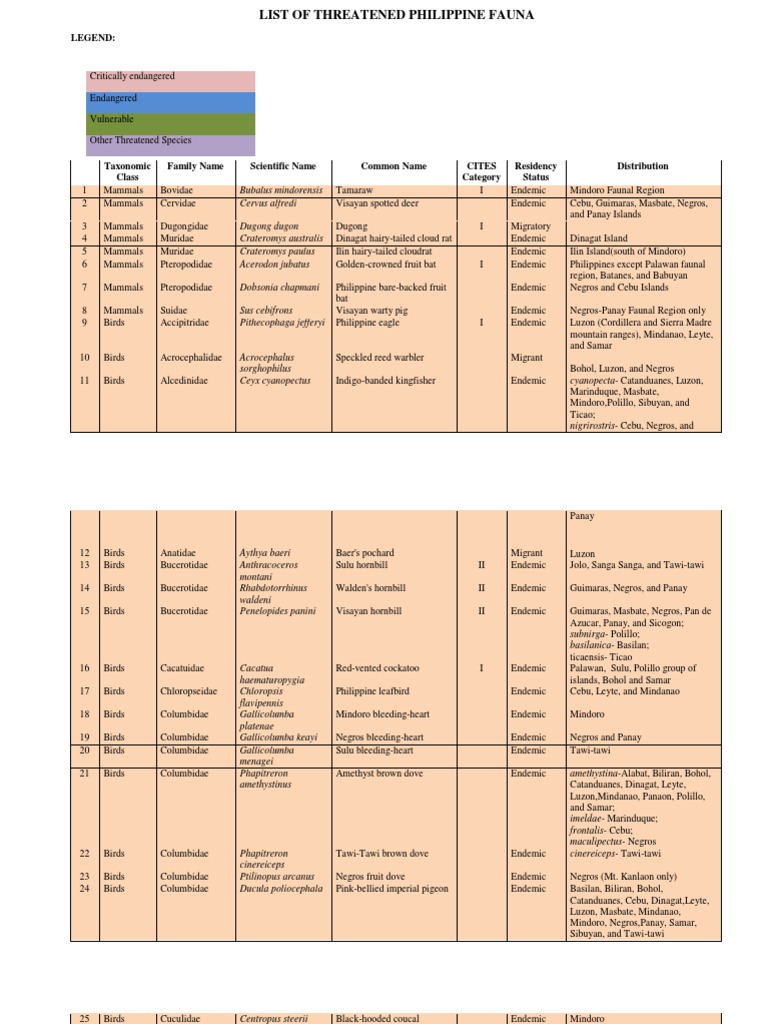 List of Threatened Philippine Fauna: Critically Endangered, Endangered ...
