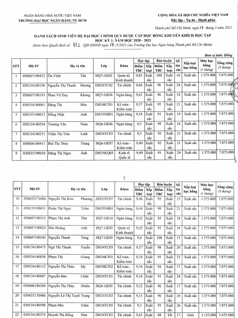 Danh Sach SVCQ Duoc Cap Hoc Bong Khuyen Khich Hoc Tap HK 1 NH 2020 2021 1705202140951CH | PDF