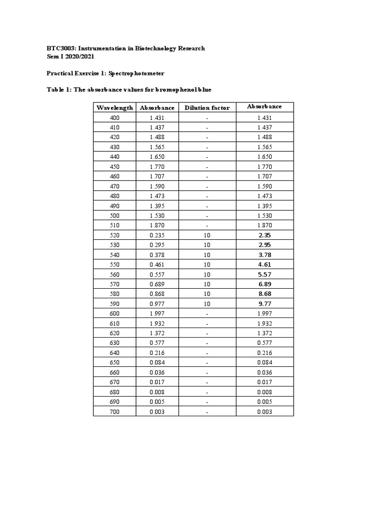 BTC3003 - Practical Exercise 1 (Spectrophotometer) | PDF ... BTC3003 - Practical Exercise 1 (Spectrophotometer) | PDF ...