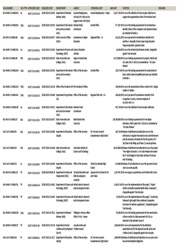 Updated Nca | PDF | Unemployment Benefits | Public Administration
