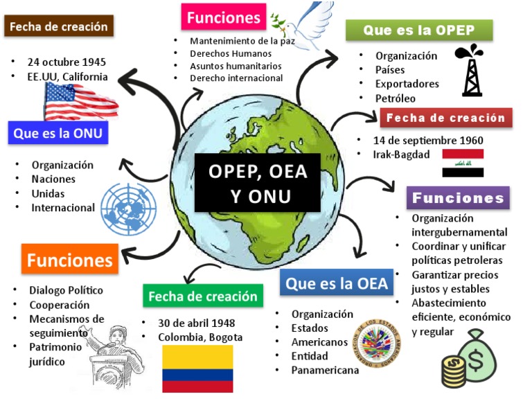 Mapa Mental Opep, Oea, Onu | PDF
